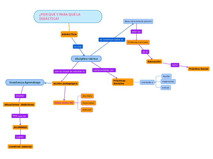 ¿POR QUÉ Y PARA QUÉ LA DIDÁCTICA - Mind Map